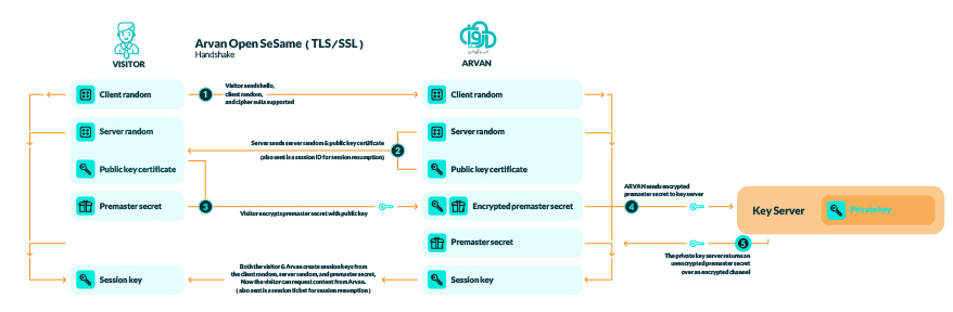 راهکار Remote Key Offloading یا OpenSesame ابر آروان چگونه کار می‌کند ...